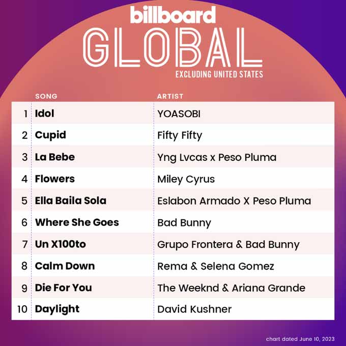 Yoasobi ийн бүтээсэн Оши Но Когийн нээлтийн сэдэв нь Billboard ын